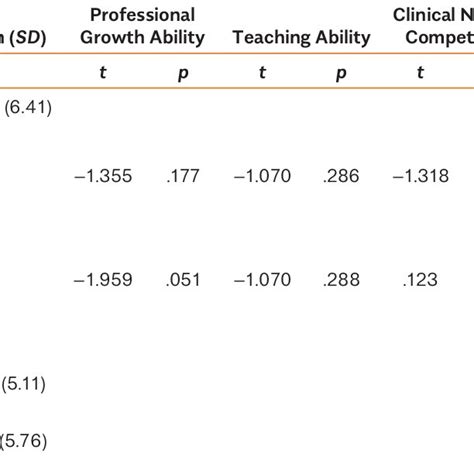 Conceptual Framework For Teaching Self Efficacy Of Clinical Nursing