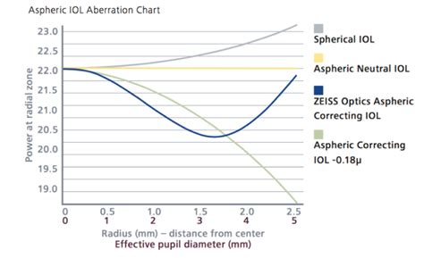 Understanding Spherical Aberration Eyeworld
