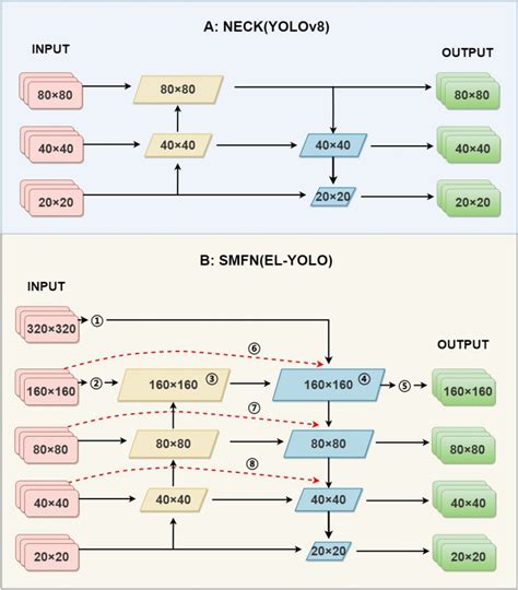 A Streamlined Approach For Intelligent Ship Object Detection Using El Yolo Algorithm Pmc