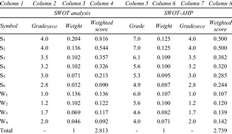 Internal Factors Evaluation Matrix Strengths And Weaknesses Download Scientific Diagram