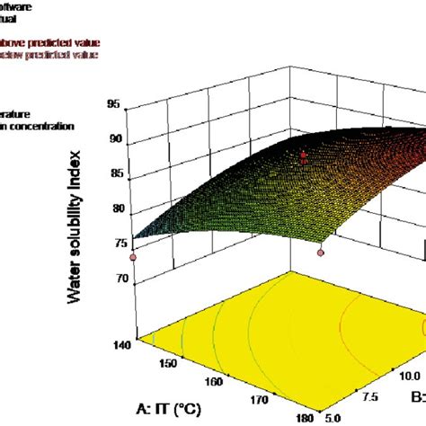 Response Surface Plot For Effects Of Inlet Air Temperature And Download Scientific Diagram