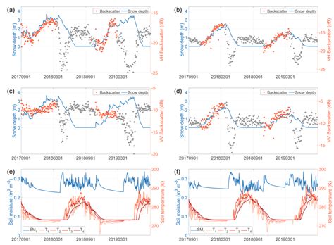 Time series of S1 σ 0 dB in a b VH polarization and c d