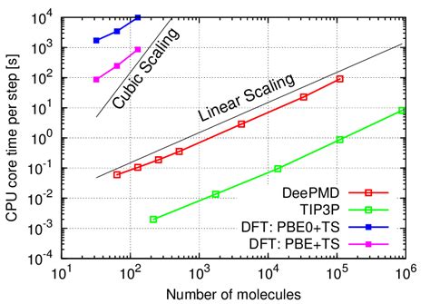 Computational Cost Of Md Step Vs System Size With Deepmd Tip3p