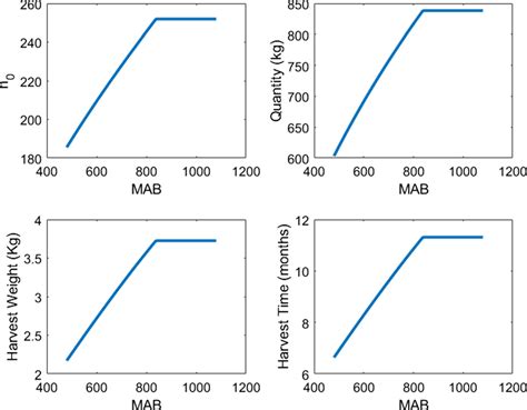 Initial Stocking Level Harvest Per License Harvest Weight And Average Download Scientific