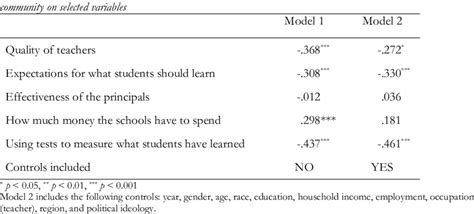 Summary Of Ordinal Logistic Regression Models For Perceived Importance