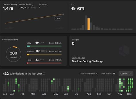 Finally Completed 200 Questions Rleetcode