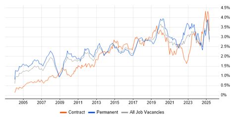 Erp Contracts In The East Of England Co Occurring Skills And Contractor