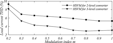 Modulation Index Versus Load Current THD For Two And Threelevel
