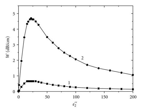 The Wave Attenuation W A And Normalized Phase Velocity To The Light