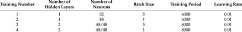 Selection Of Model Hyperparameters Download Scientific Diagram