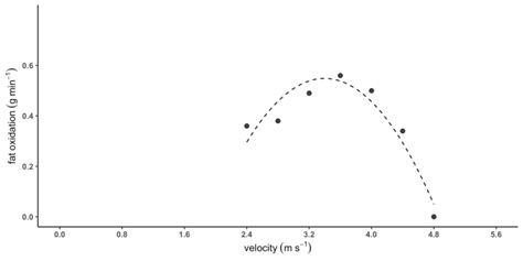 Example Of Polynomial Fitting Of Fat Oxidation Curve From Incremental