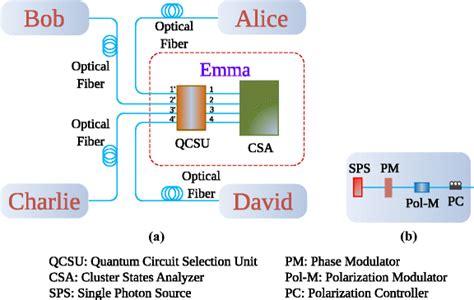 A Schematic Diagram Of A Cluster State Based Four Party Mdi Qkd