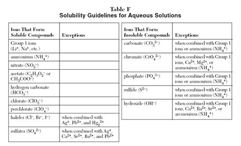 Solubility Rules Table Chemistry