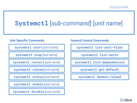Managing Systemd With Systemctl Topic