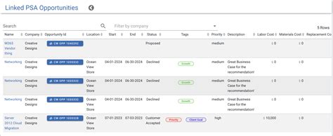 Linked Psa Data Lifecycle Insights
