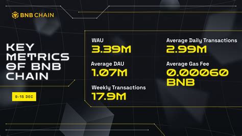 BNB Chain Weekly Ecosystem Report Dec December BNB Chain Blog
