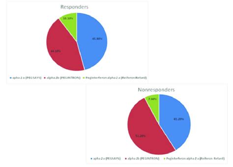Type Of Interferon Used In Both Groups Download Scientific Diagram