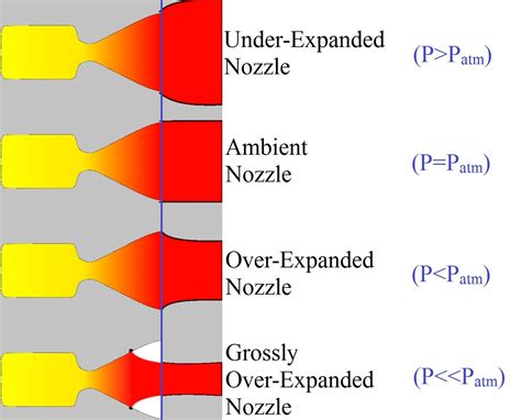 Testing Nozzle Expansion Ratio With R Candy Nozzle Cad Files Rrocketry
