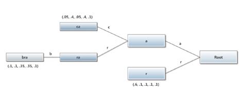illustrative example of stochastic context tree with distributions of
