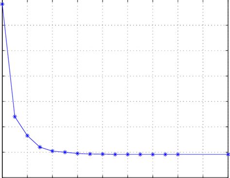 Mean Square Error Mse With Respect To Variance Download Scientific