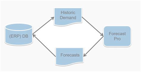 Integrating Forecast Pro With Other Systems Forecast Pro