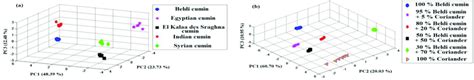 Pca Plot Using An Ve Tongue On The Measurement Of A Different