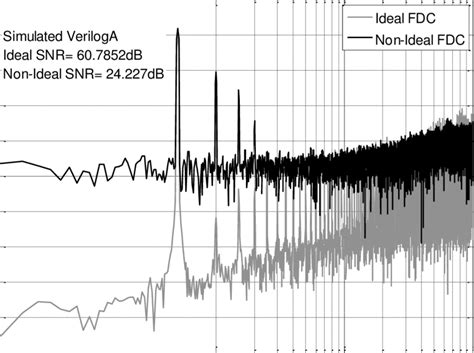 20 Psd Fdc Vco Based Quantizer Ideal Vs Non Ideal Download