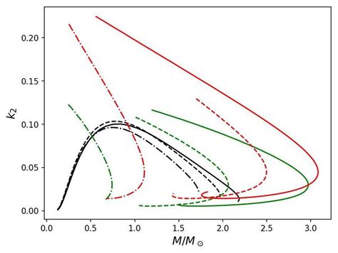 Tidal Love Number Against Total Mass For The Same Eoss And Parameters Download Scientific