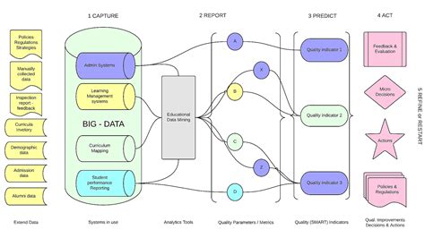 Learning Analytics Education Analytics Education Choices
