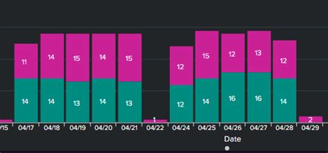 Solved Is It Possible To Alternate Colors And Values For Splunk