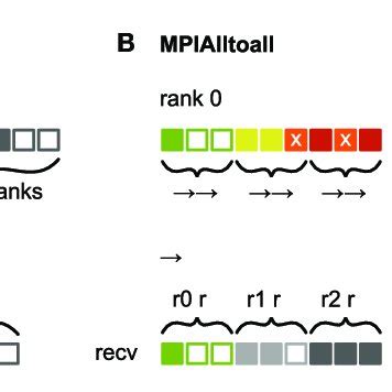 Communication Of Receiver Selective Data Using Mpi Allgather And