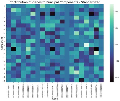 Clustering And Tda Of Scrna Seq Data