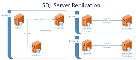 اجزای تشکیل دهنده Sql Server Replication قسمت دوم پایانی