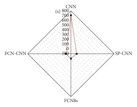 Comparison Between The Performance Of Segmentation Methods A