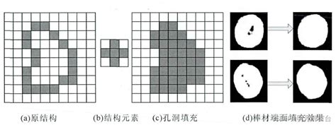 形态学处理用于目标分割：腐蚀、膨胀、开闭运算、顶帽等opencv通过膨胀核连接两个轮廓区域 Csdn博客
