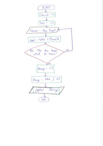 Aqa Gcse Computer Science Computing Fundamentals Flowcharts