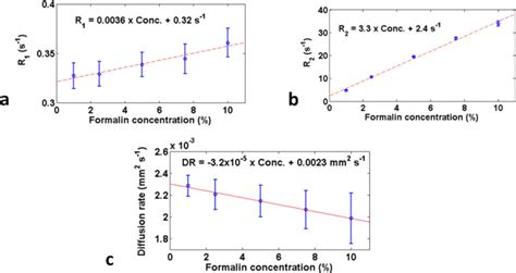 Mean Standard Deviation Error Bars Relaxation And Diffusion Rates At
