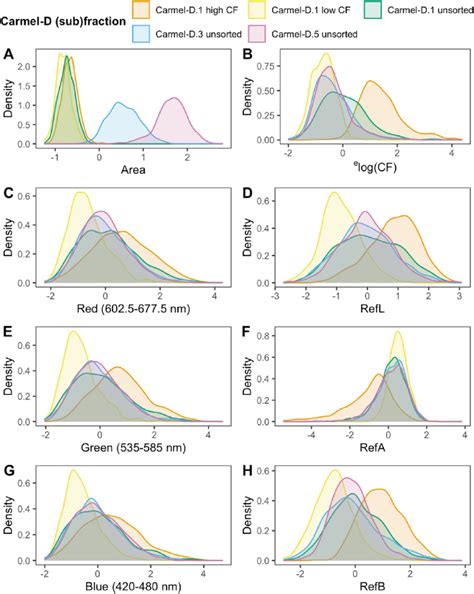 Distributions Of Standardised Continuous Data Of A Seed Size Area