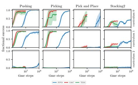 fractional success curves averaged over five random seeds for the tasks