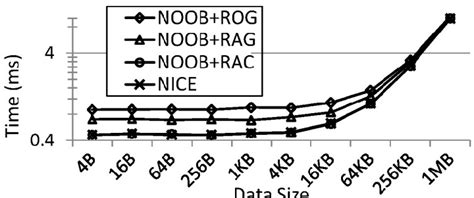 Request Routing Performance The Average Time Of The Get Operation Download Scientific Diagram