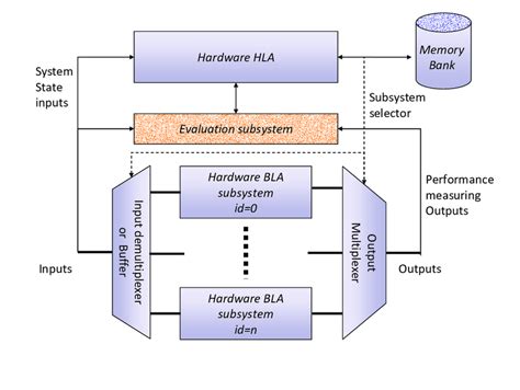 Basic Layout Of Non Reconfigurable Hardware Architectures Download Scientific Diagram