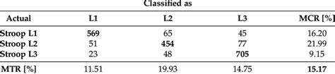 Confusion Table For The Sequence Classification For The University