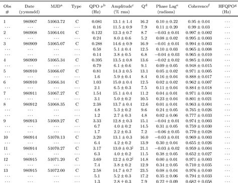 Table 1 From Creating Order Out Of Chaos Characterizing The Qpo