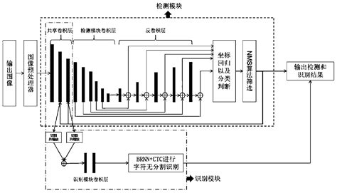 First Stage License Plate Detection And Recognition Method Based On