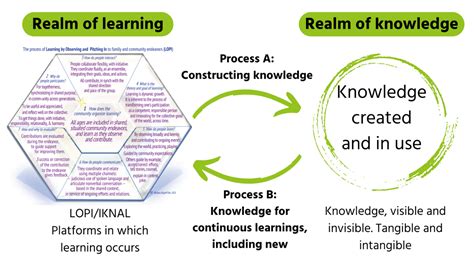 Co Creation Of Knowledge A Fundamental Principle Of Agroecology