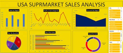 Do Data Analysis And Create Dashboards And Reports By Piyushmgmt Fiverr