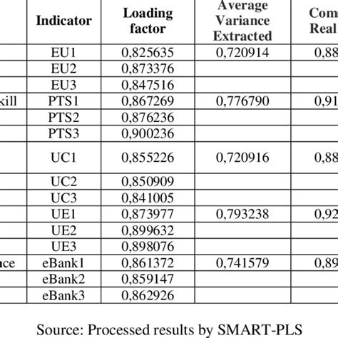 Loading Factor Average Variance Extracted Composite Realibility And