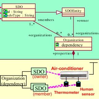 SDO Model And An Example Download Scientific Diagram