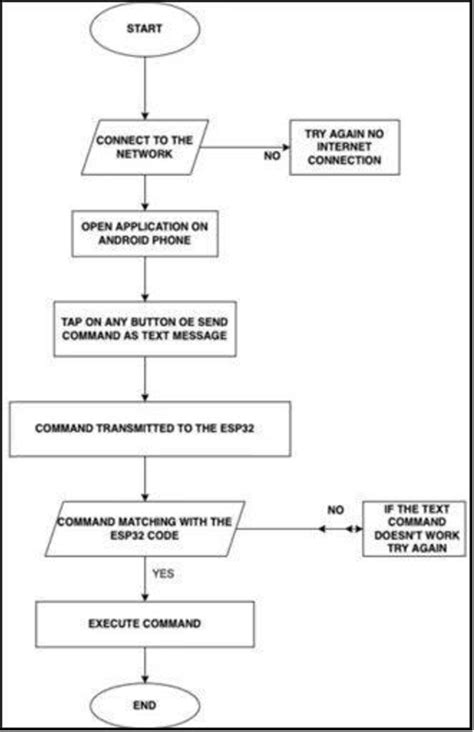 figure 1 from design and implementation of a wifi enabled home