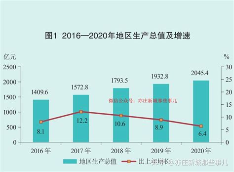 数字看亦庄：带你了解2020年亦庄经济和社会发展数据 知乎
